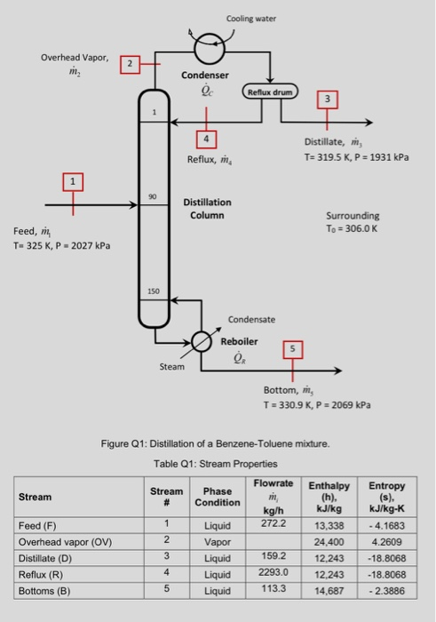 Solved Question 1 The separation of Benzene-Toluene mixture | Chegg.com