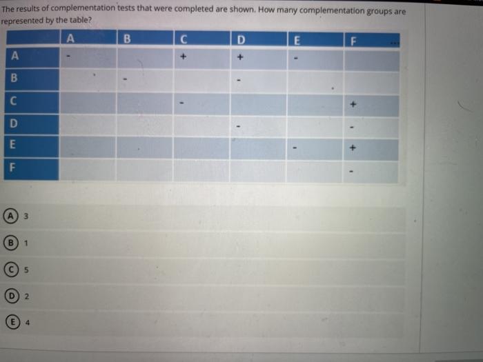 Solved The results of complementation tests that were | Chegg.com