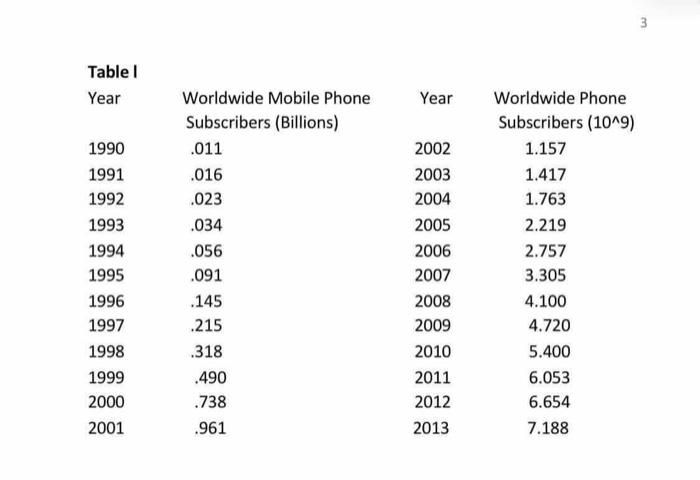 Solved Worldwide Mobile Phone Subscriptions (Modeling) Part | Chegg.com