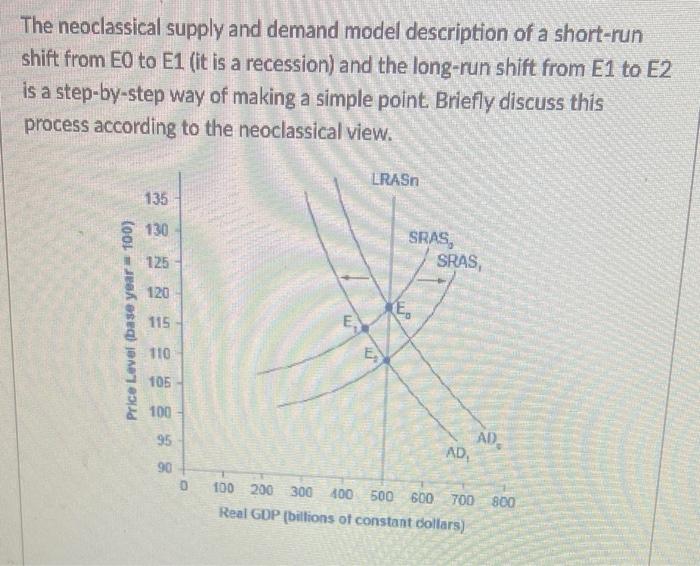 Solved The neoclassical supply and demand model description | Chegg.com