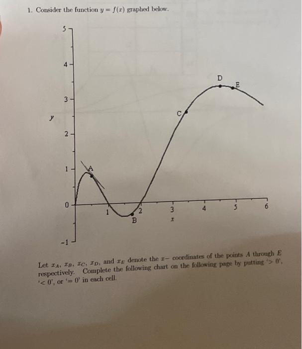 Solved 1. Consider the function y = f(x) graphed below. y 5- | Chegg.com