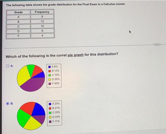 Solved The following table shows the grade distribution for | Chegg.com