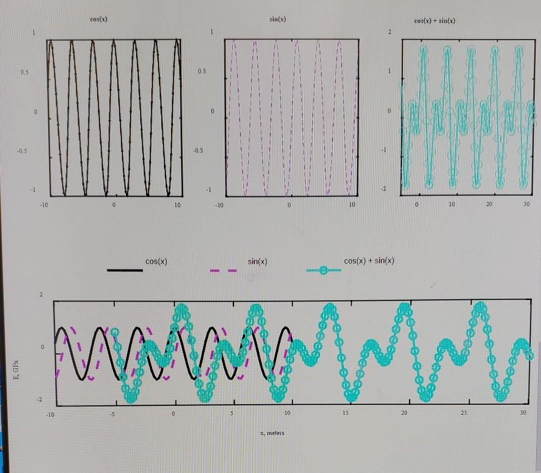 Solved Problem 2 (25 points) Plot three harmonic functions | Chegg.com