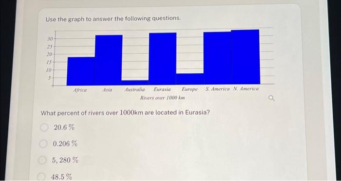 Solved Use the graph to answer the following questions. 30- | Chegg.com