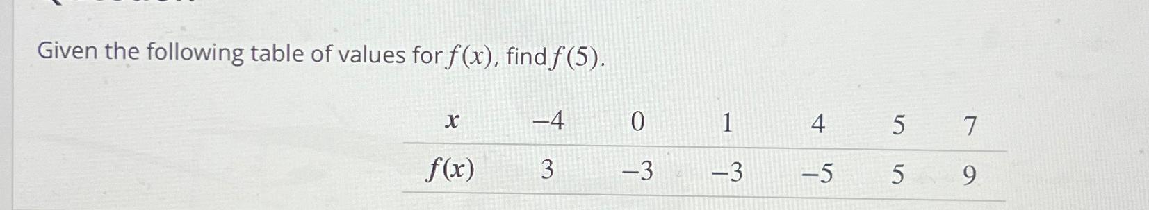 Solved Given the following table of values for f(x), ﻿find | Chegg.com