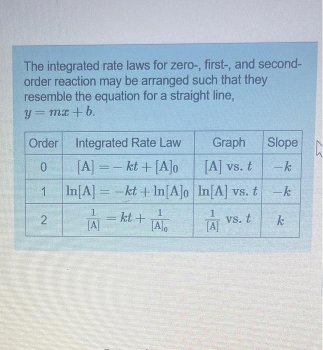 Solved The integrated rate laws for zero-, first-, and | Chegg.com