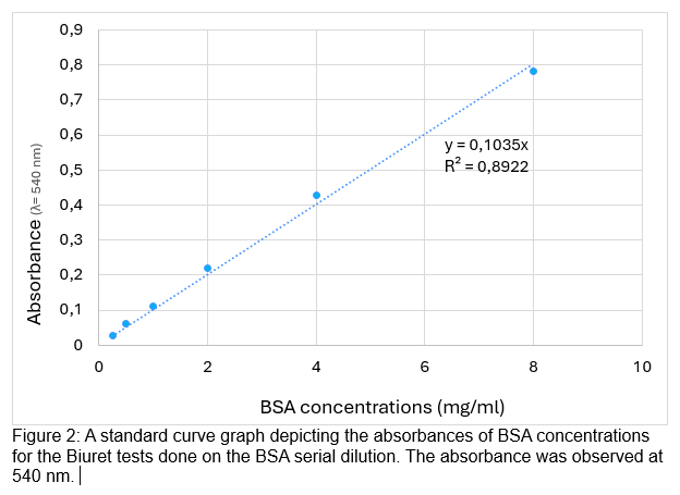 Solved Figure 2: A standard curve graph depicting the | Chegg.com