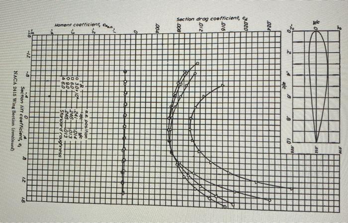 Solved An infinite wing model with a NACA 4415 cross section | Chegg.com