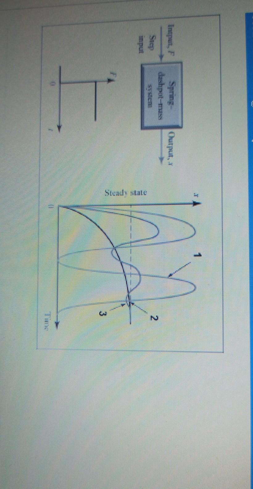 Solved The following Graph illustrates the following system | Chegg.com