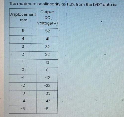 Solved The maximum nonlinearity as F.S\% from the LVDT data | Chegg.com