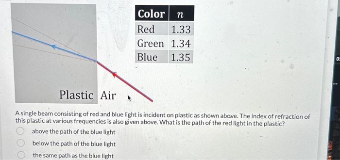 Solved A single beam consisting of red and blue light is | Chegg.com