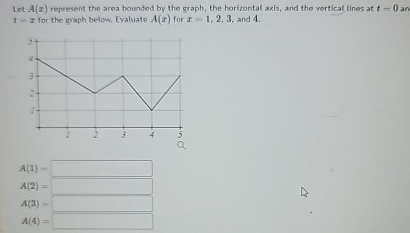 Solved Let A(x) ﻿represent the area bounded by the graph, | Chegg.com