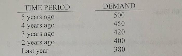 Solved \begin{tabular}{lc} TIME PERIOD & DEMAND \\ \cline { | Chegg.com