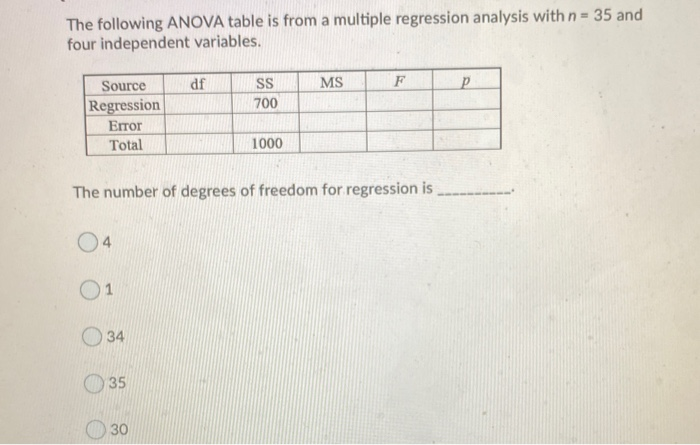 Solved The following ANOVA table is from a multiple | Chegg.com