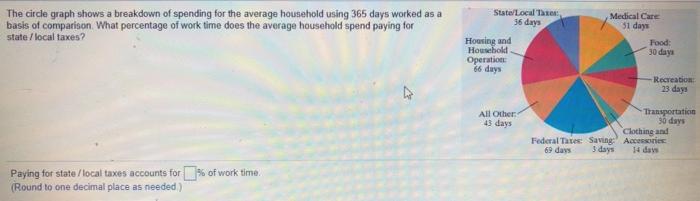 Solved The circle graph shows a breakdown of spending for | Chegg.com
