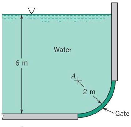 Solved A 20 foot long gate (depth into the page) is a | Chegg.com