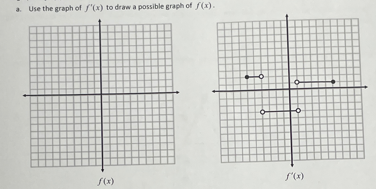 Solved a. ﻿Use the graph of f'(x) ﻿to draw a possible graph | Chegg.com