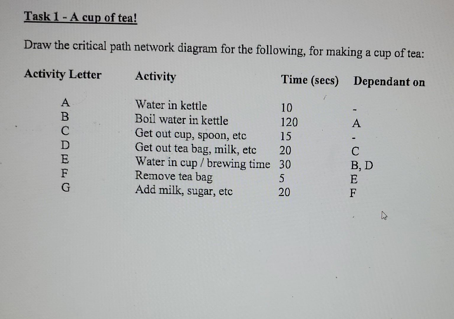 Solved Task 1 - A cup of tea! Draw the critical path network | Chegg.com