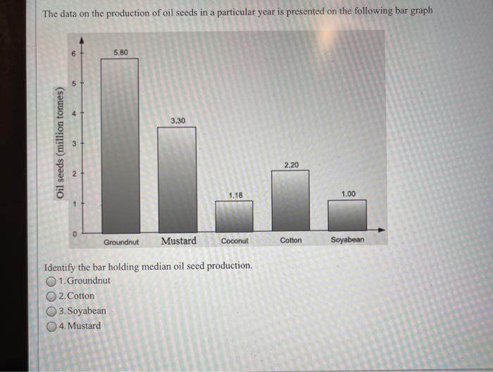 Solved The data on the production of oil seeds in a | Chegg.com