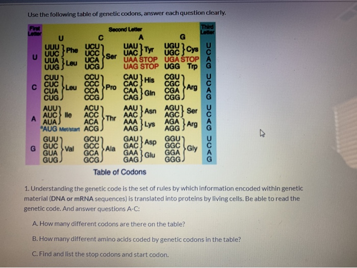Solved Use the following table of genetic codons, answer | Chegg.com