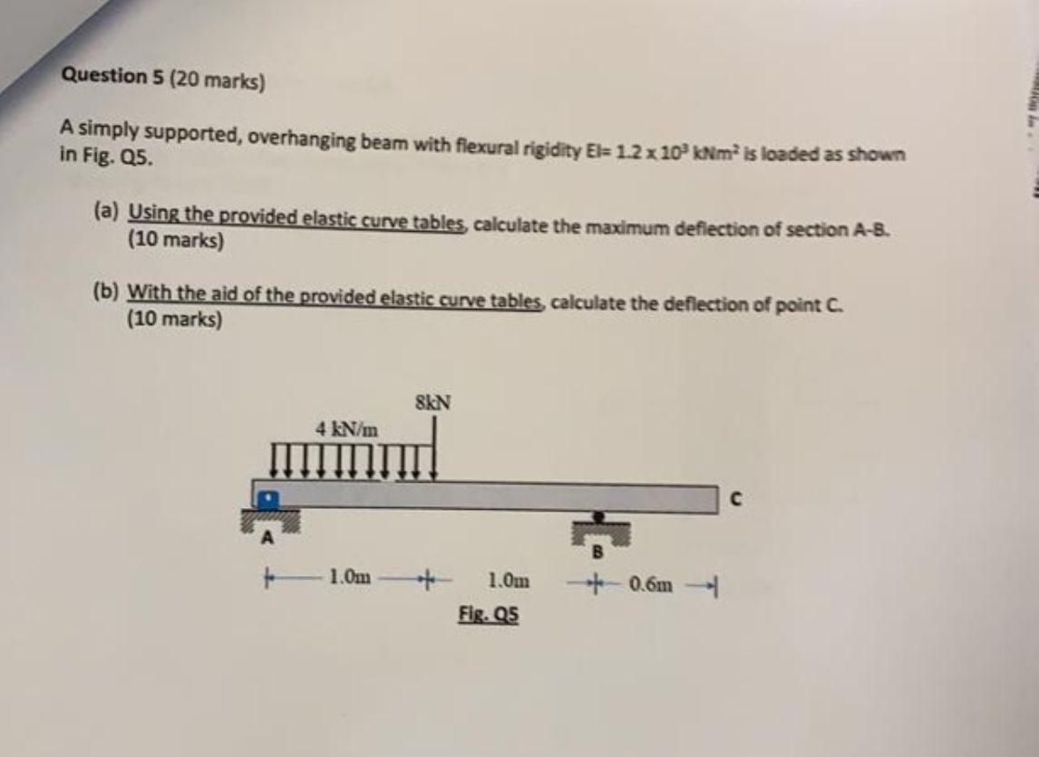 Solved Question 5 (20 ﻿marks)A simply supported, overhanging | Chegg.com
