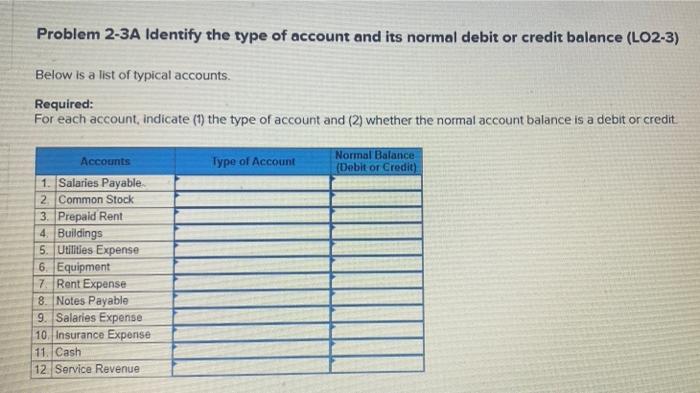 Solved Problem 2-3A Identify the type of account and its | Chegg.com
