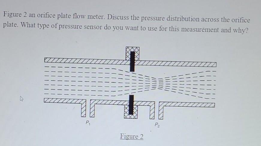 Solved Figure 2 an orifice plate flow meter. Discuss the | Chegg.com