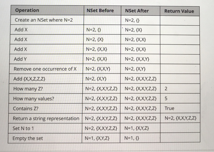 Solved 1Write a class to represent an NSet. An NSet is a set | Chegg.com