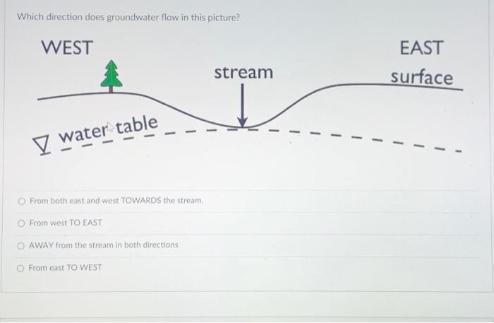 Solved Which direction does groundwater flow in this | Chegg.com