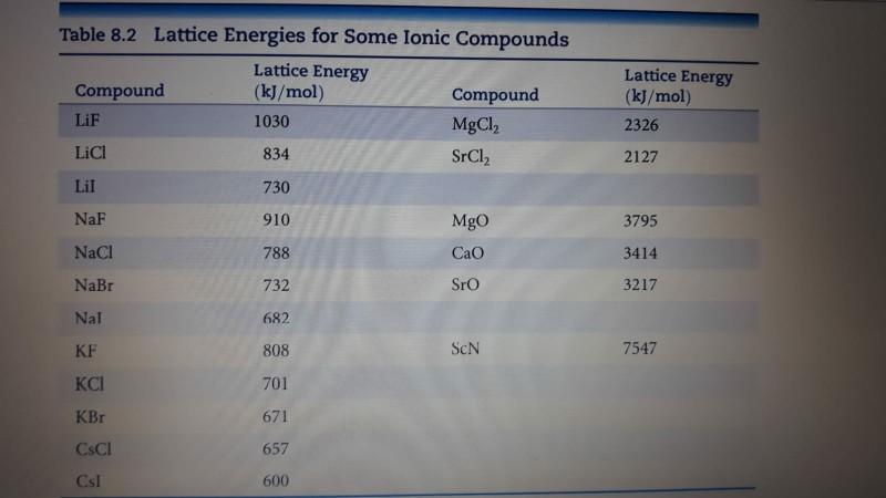 Solved 8.25 Consider the ionic compounds KF, NaCl, NaBr, and | Chegg.com