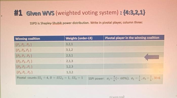 Solved Glven WNS (weighted voting system) : {4:3,2,2} SSPD | Chegg.com