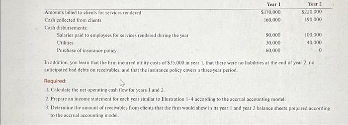 Solved Amounts billed to clients for services rendered Cash | Chegg.com