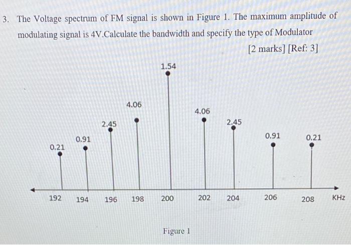 Solved 3. The Voltage spectrum of FM signal is shown in | Chegg.com