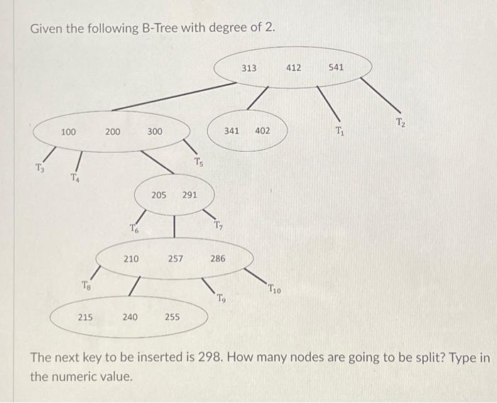 Solved Given the following B-Tree with degree of 2. T3 100 | Chegg.com