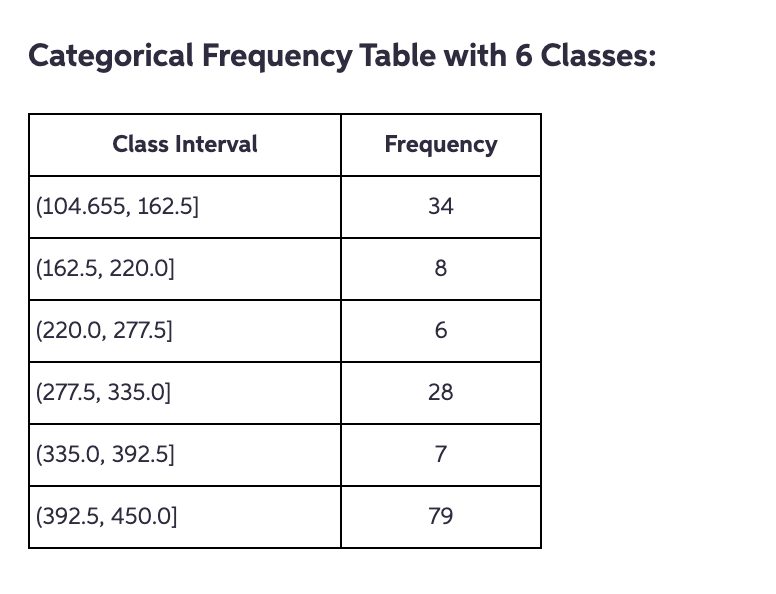 Solved Categorical Frequency Table with 6 ﻿Classes: Find | Chegg.com