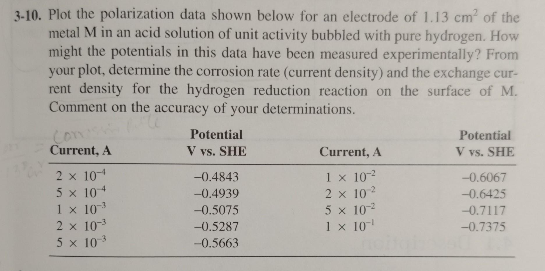 Solved -10. Plot the polarization data shown below for an | Chegg.com