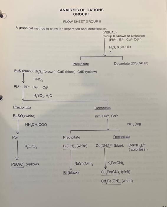 Solved ANALYSIS OF CATIONS GROUP II FLOW SHEET GROUP ॥ A | Chegg.com