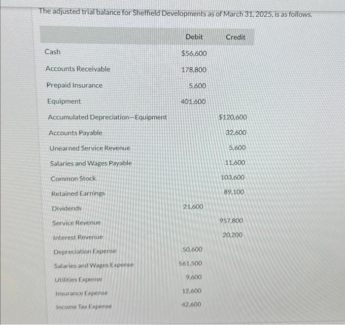 Solved The adjusted trial balance for Sheffield Developments | Chegg.com