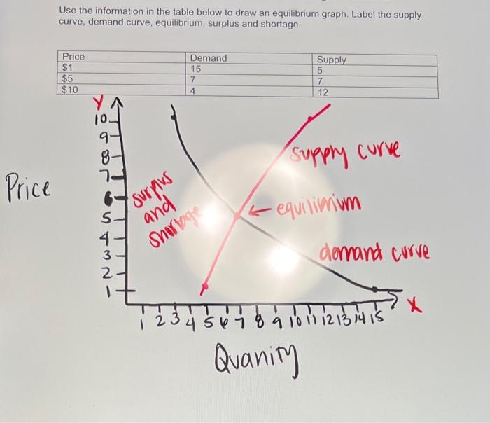 Solved Use the information in the table below to draw an | Chegg.com
