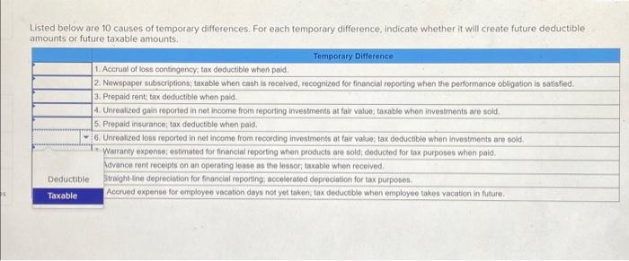 Solved Listed below are 10 causes of temporary differences. | Chegg.com