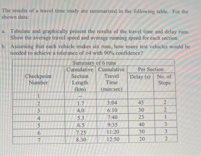 Solved The results of a travel time study are summarized in | Chegg.com