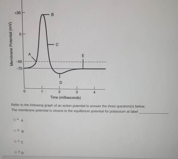 Solved Membrane Potential (mV) Time (milliseconds) Refer to | Chegg.com