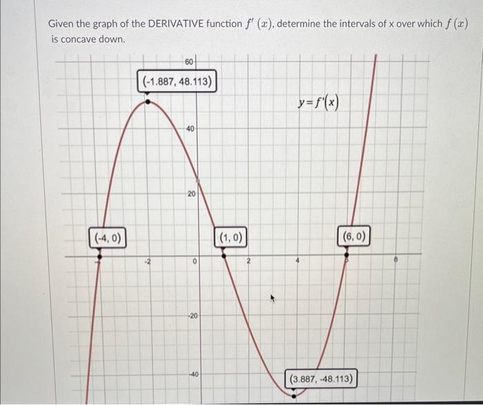 Solved Given the graph of the DERIVATIVE function f′(x), | Chegg.com