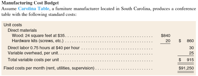 Solved Management plans to produce 250 ﻿units in April. | Chegg.com