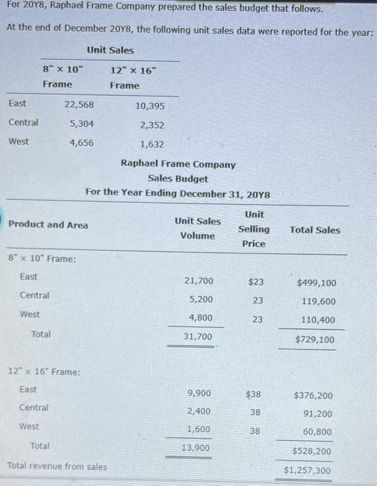 Solved For 20Y8, Raphael Frame Company prepared the sales | Chegg.com