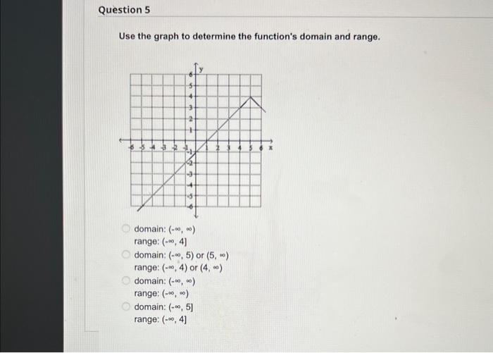 Solved Use the graph to determine the function's domain and | Chegg.com