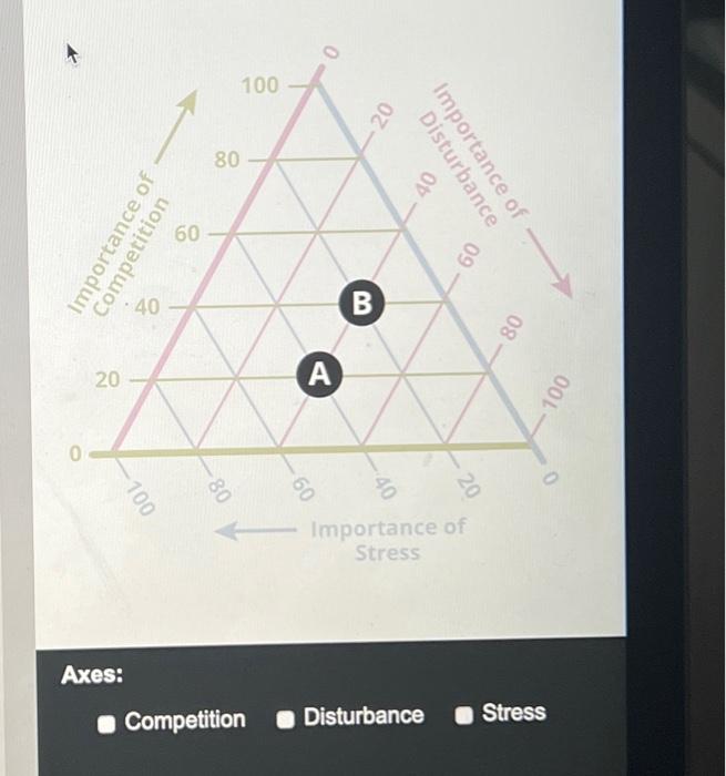 Solved Axes: Competition Disturbance StressGrime chose to | Chegg.com