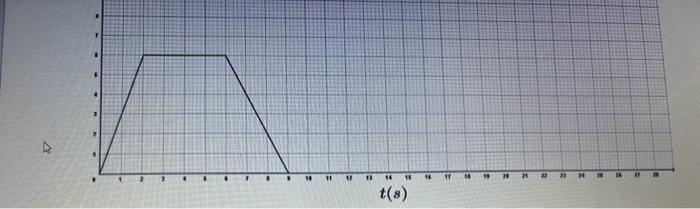 Solved According to this graph, the displacement of the | Chegg.com