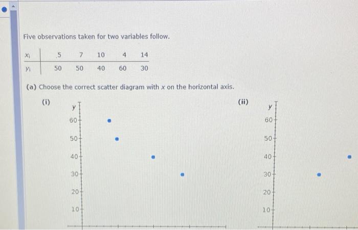 Solved Five observations taken for two variables follow. (a) | Chegg.com