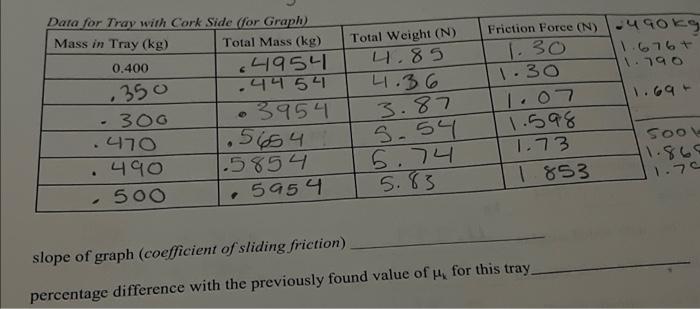 Solved Slope Of Graph Coefficient Of Sliding Friction